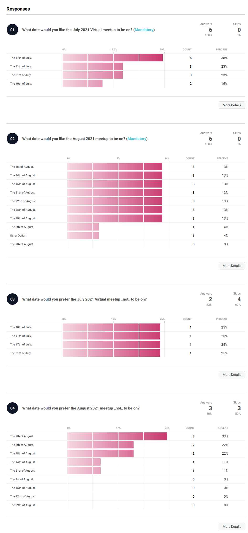 Virtual and IRL Voting Results (July and August 2021 ...